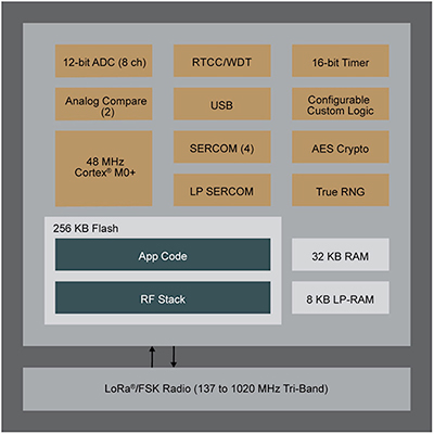 IoT実装を高速化するLoRaWAN SiPモジュール | DigiKey